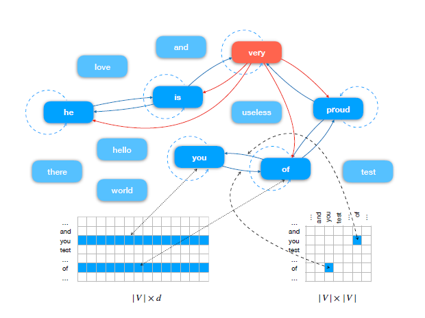当GNN遇见NLP(六)：Text Level Graph Neural Network for Text Classification ...