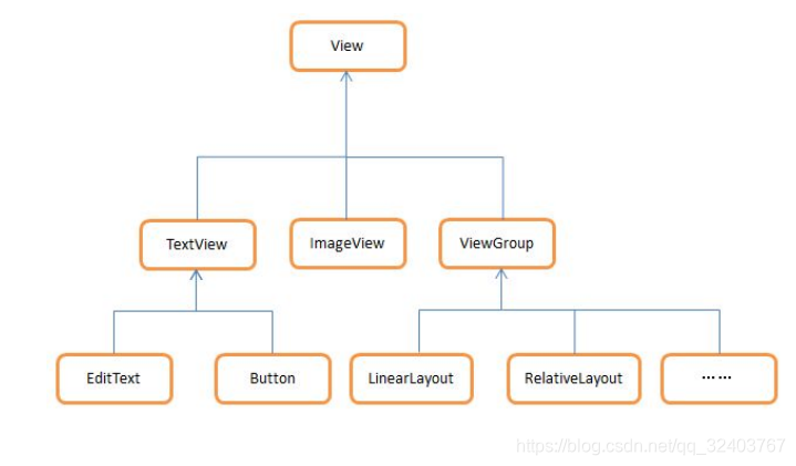 Android开发学习 自定义控件使用view 的布局方式的类都是直接或间接继承自 Viewgroup 类高清图片 Csdn博客