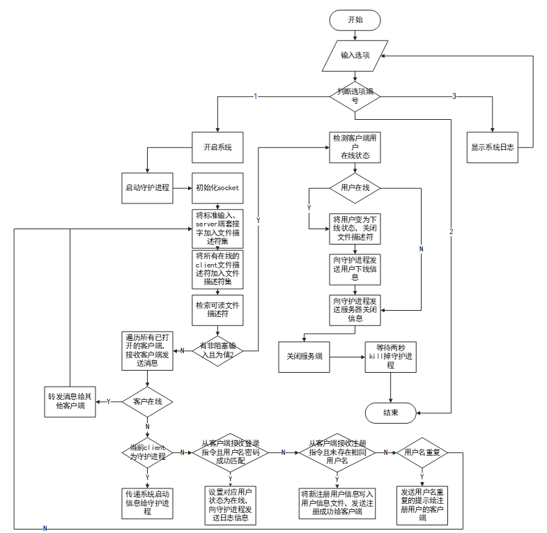 Linux下socket多人聊天室linux下基于socket的聊天室程序设计总结 Csdn博客 