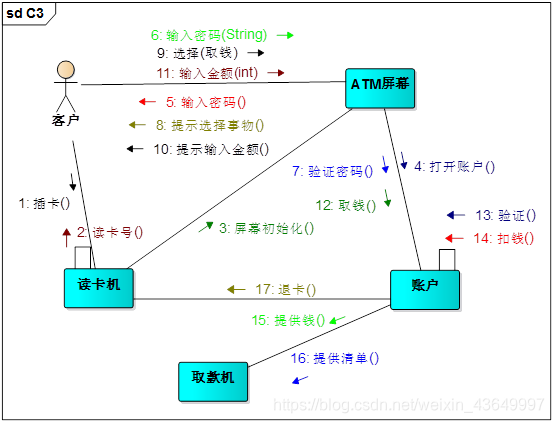Uml协作图(通信图)——软件需求分析与设计 Csdn博客