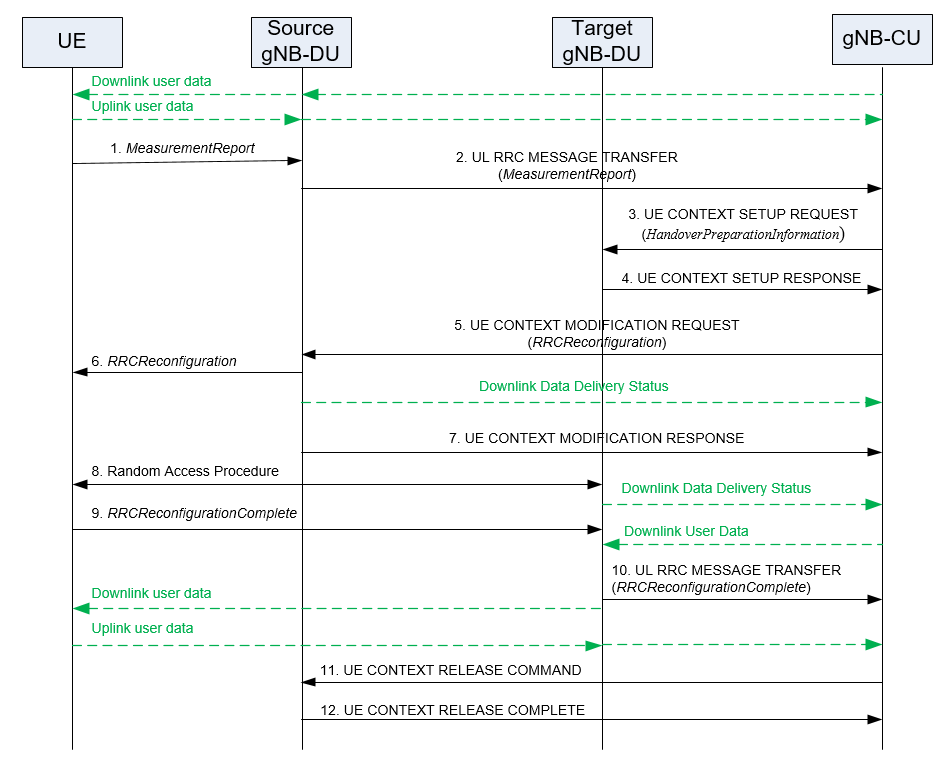 5G学习笔记之NG-RAN系统架构（2）_f1setuprequest-CSDN博客