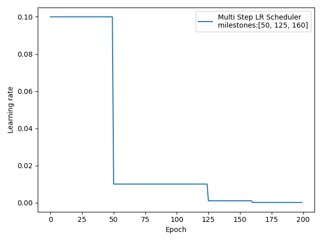 Pytorch —— 学习率调整策略_serwarning: seems like `optimizer.step()` has been-CSDN博客