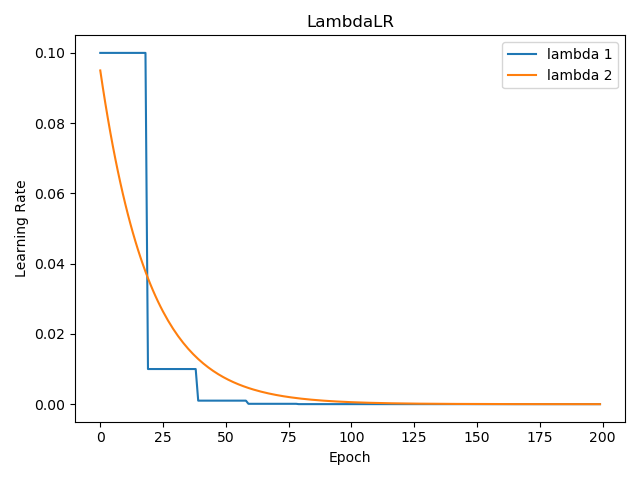 Pytorch —— 学习率调整策略serwarning Seems Like `optimizerstep` Has Been 