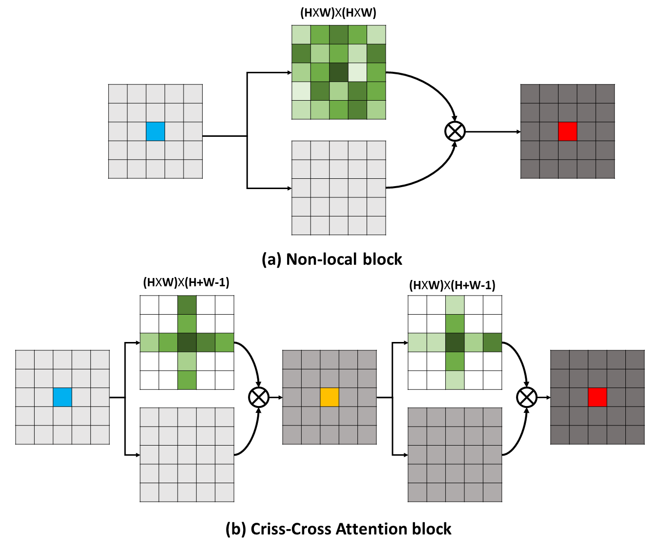 Axial Attention 和 Criss-Cross Attention及其代码实现_criss attention-CSDN博客