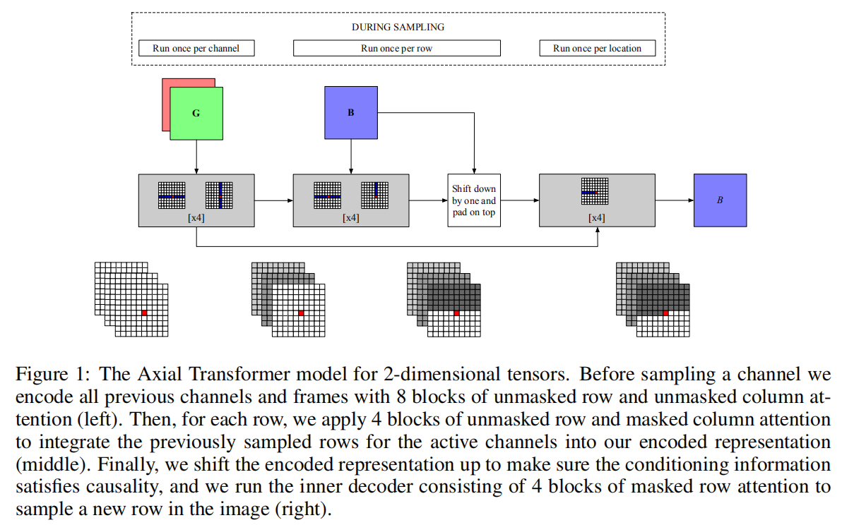 Axial Attention 和 Criss-Cross Attention及其代码实现_criss attention-CSDN博客