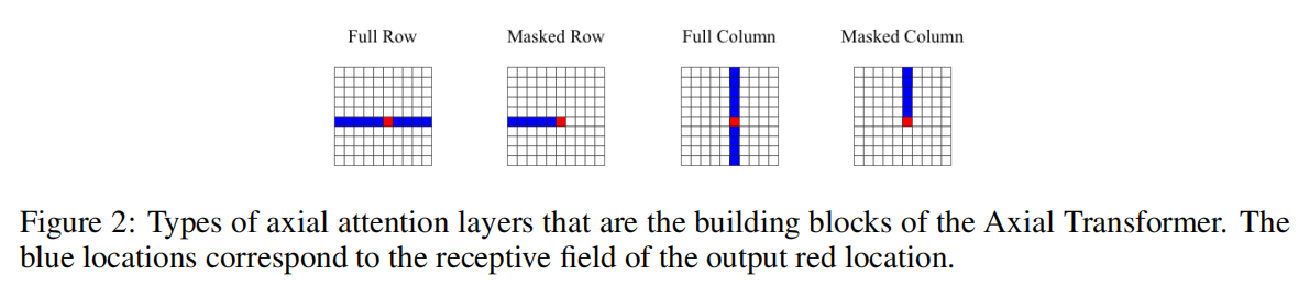 Axial Attention 和 Criss-Cross Attention及其代码实现_criss attention-CSDN博客