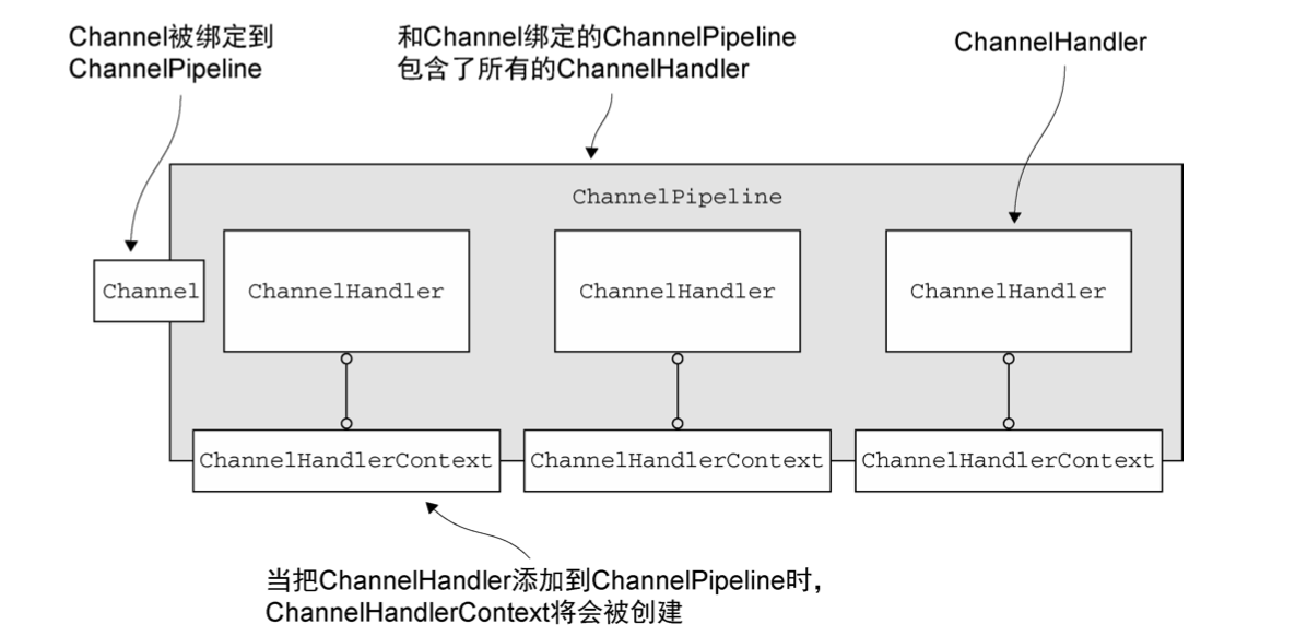Netty——ChannelHandlerContext-CSDN博客