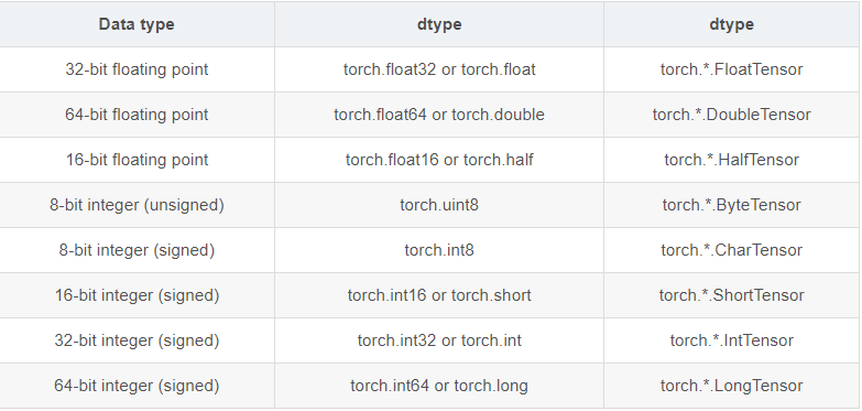 Python与pytorch的数据类型、数据精度与转换tensor复数精度 Csdn博客 