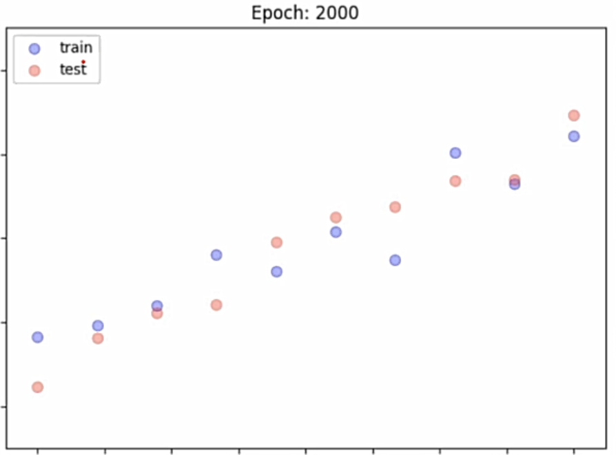 pytorch —— 正则化之weight_decay_pytorch weight decay-CSDN博客