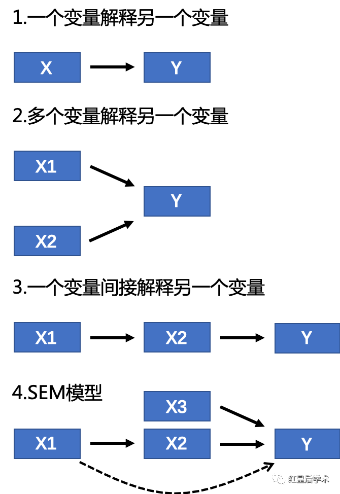 结构方程模型（SEM）及其R实现_结构方程模型 r-CSDN博客