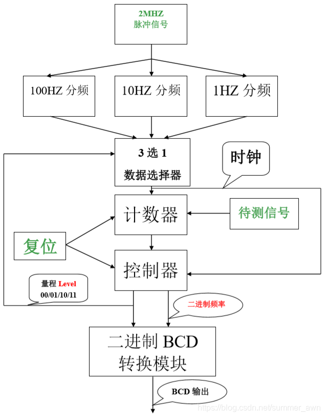 用verilog实现数字频率计测频率 Verilog Csdn博客
