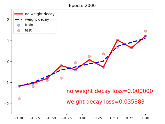 pytorch —— 正则化之weight_decay_pytorch weight decay-CSDN博客