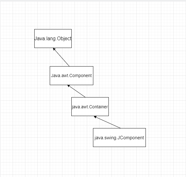 Java Swing基础（层次结构，组件，布局管理）_java swing自动生成部件结构-CSDN博客