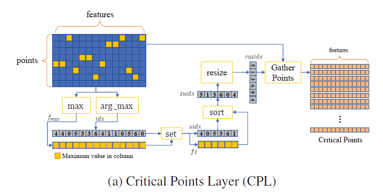 【点云识别】Adaptive Hierarchical Down-Sampling for Point Cloud ...