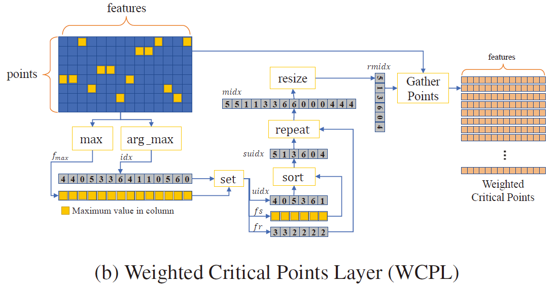 【点云识别】Adaptive Hierarchical Down-Sampling for Point Cloud ...