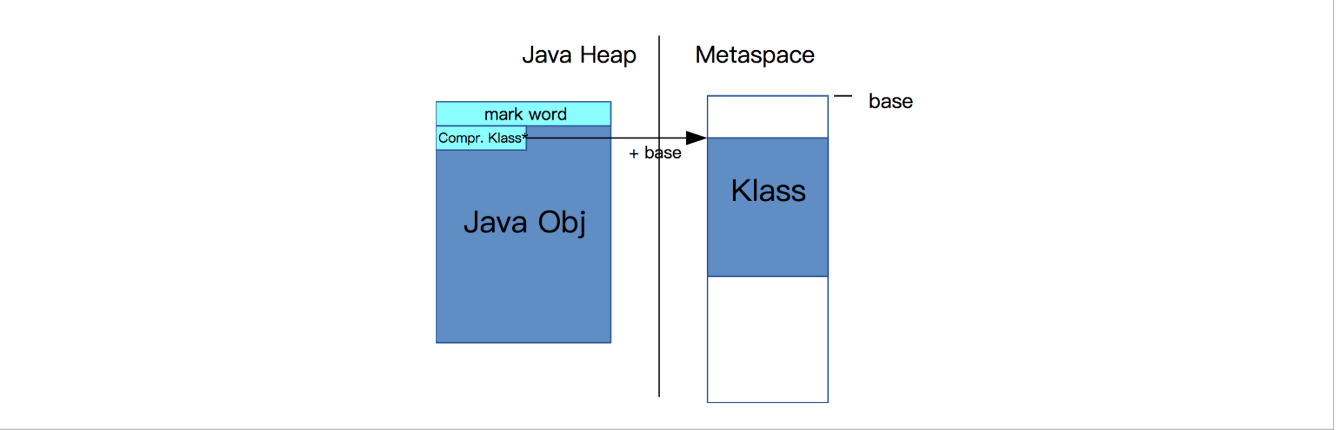 Java 内存分区之什么是 CCS区 Compressed Class Space 类压缩空间_compressedclassspacesize-CSDN博客