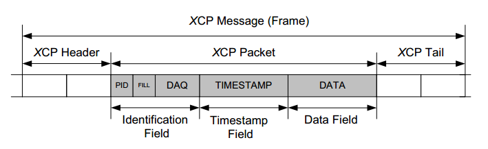 xcp协议学习记录(一)：基础简介_xcp通讯协议-CSDN博客