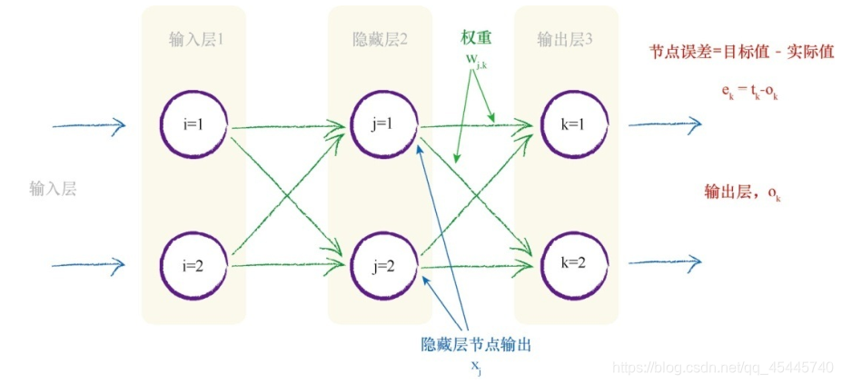 《python神经网络编程》自己动手编写一个神经网络python神经网络编程 Pdf Csdn博客