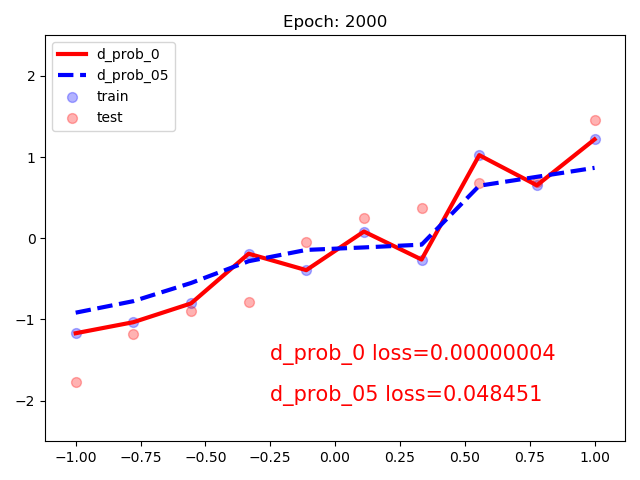 pytorch —— 正则化之Dropout_dropout多少层-CSDN博客