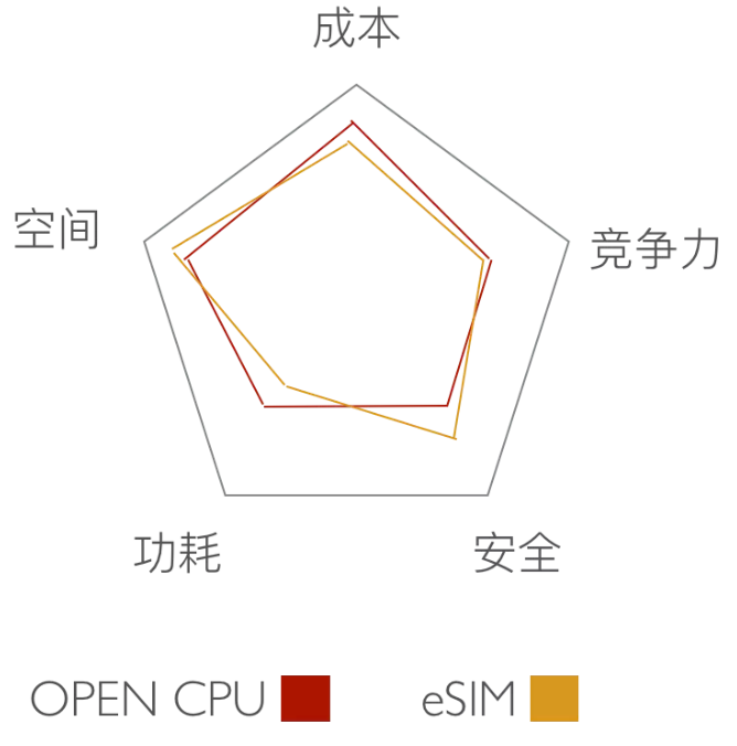 3天完成Open CPU开发！7天完成Costdown_eSIM物联工厂的博客-CSDN博客