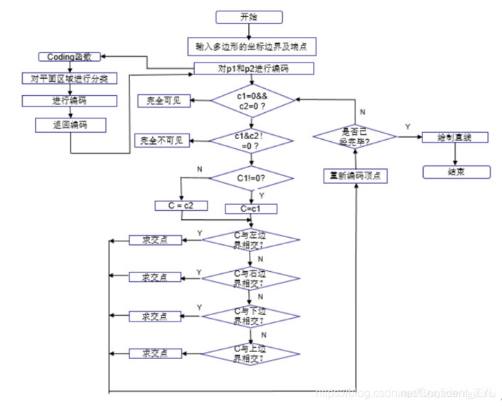 计算机图形学 实验6 直线的裁剪—cohen Sutherland裁剪算法(mfc中)编写程序实现cohen Sutherland裁剪算法 Csdn博客