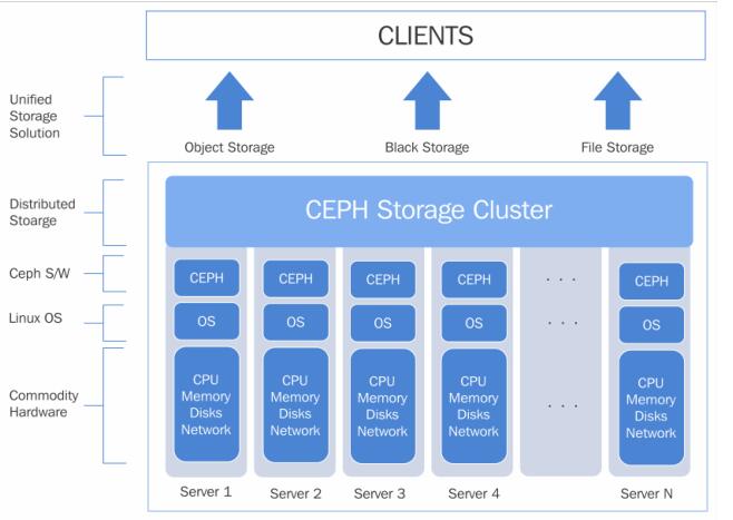 ceph组件介绍及基于ceph-deploy部署_击歌吟的博客-CSDN博客_ceph-deploy