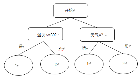 CART、ID3、C4.5算法及python实现_选择4个uci数据集,对比id3,c4.5和cart三种算法所产生的未剪枝、预剪枝、后剪枝决-CSDN博客
