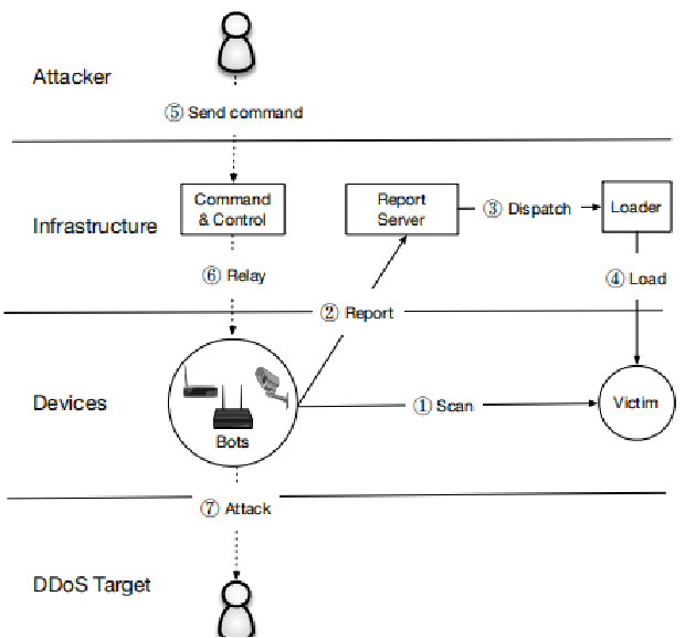 Mirai僵尸网络-CSDN博客
