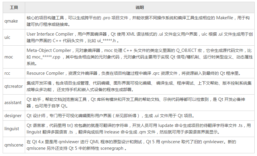 C++QT5跨平台界面编程原理--Qt 环境准备（官方下载、windows安装、linux安装、lGL错误解决、Qt安装目录的结构、Qt用到的开发工具）_qt跨平台原理-CSDN博客