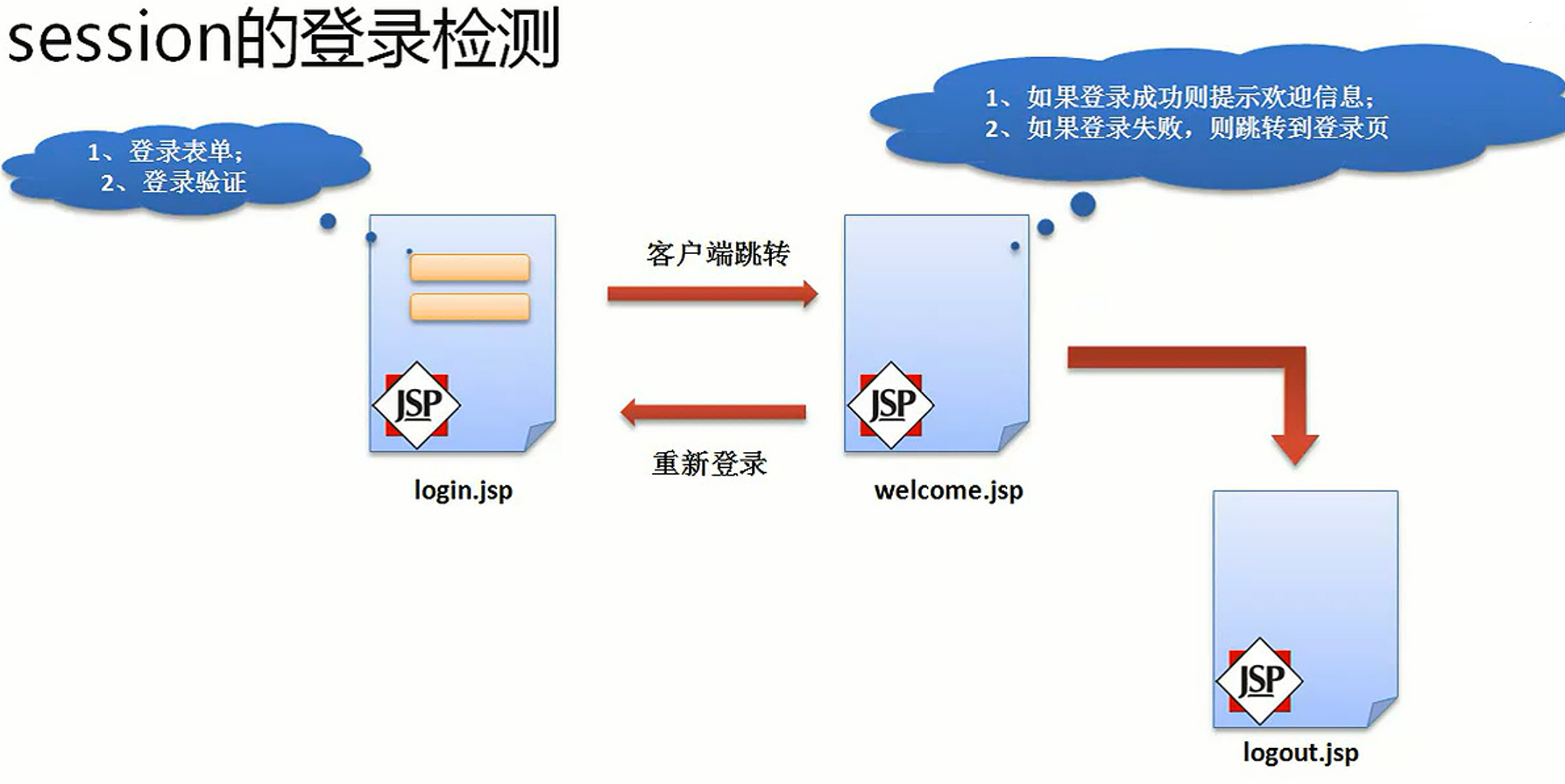 response对象、session对象_response的seession-CSDN博客