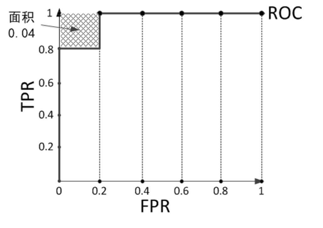 一文彻底搞懂ROC曲线与AUC的概念_roc与auc-CSDN博客