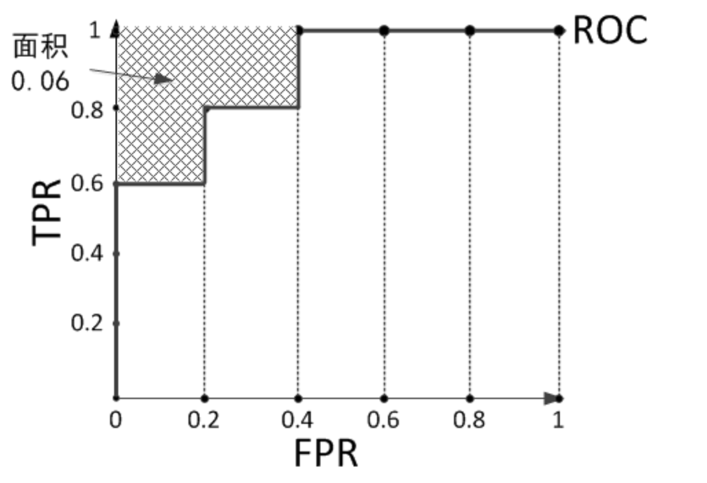一文彻底搞懂ROC曲线与AUC的概念_roc与auc-CSDN博客