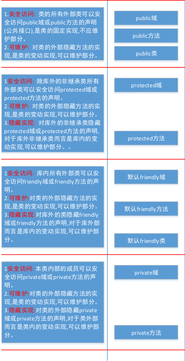 Java——访问控制（概念理解应用举例） 根据访问控制符的级别列出其访问范围。 Csdn博客 