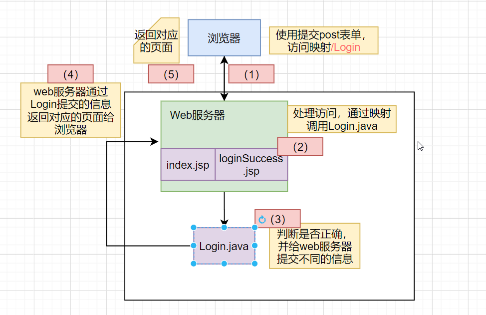 （重点）javaweb（入门篇10）response重定向实现登录项目java Response 跳转带token Csdn博客 