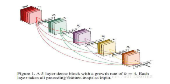 Densenet121网络理解-CSDN博客