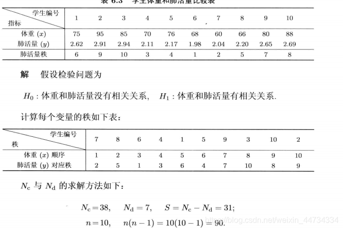 非参数检验:秩相关和分位数回归 Csdn博客