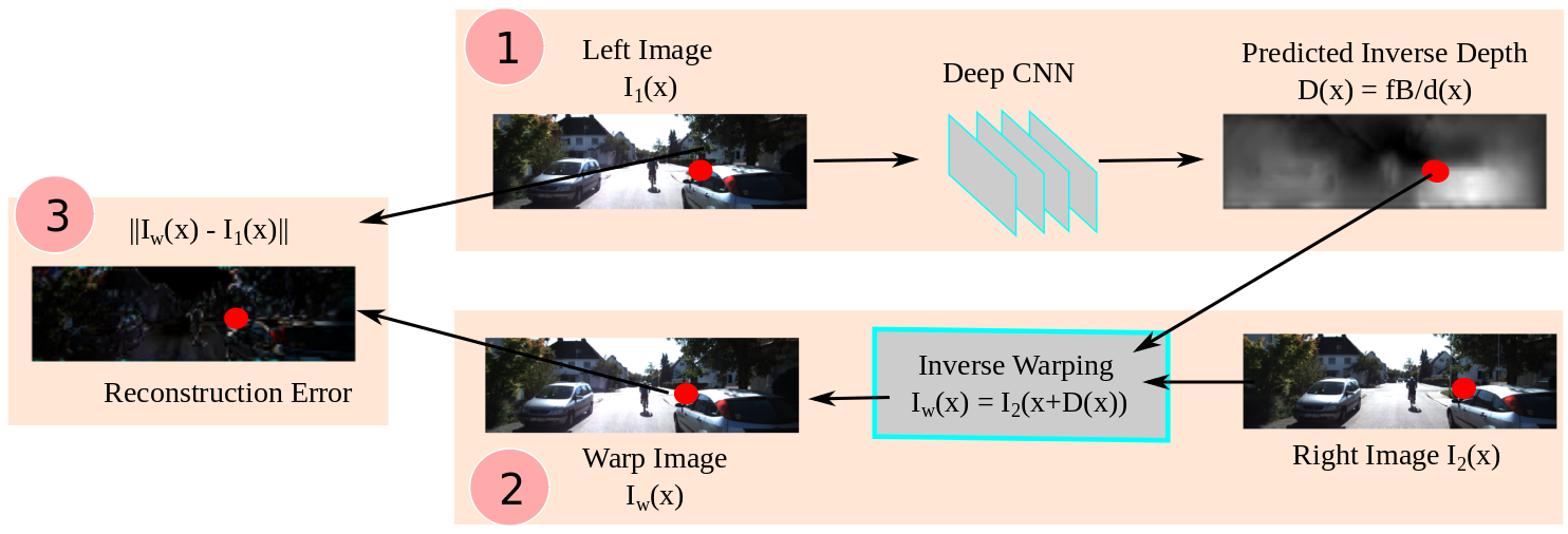 论文笔记：Unsupervised CNN for Single View Depth Estimation: Geometry to the Rescue（无监督深度预测系列1：naive ...