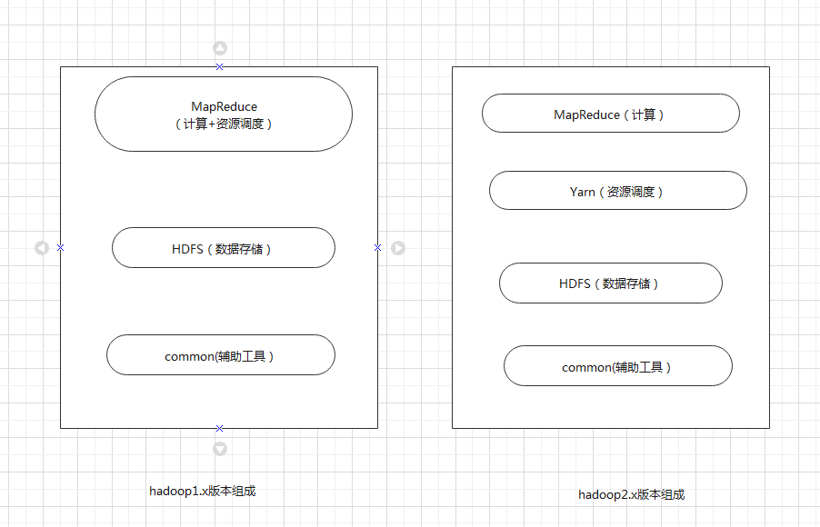 Hadoop1.x和Hadoop2.x区别_在hadoop 1.x和hadoop2.x中,mapreduce的作用相同-CSDN博客