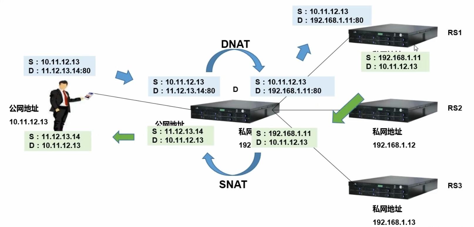 LVS的工作模式及其特点总结_19.lvs三种工作模式是什么,各有什么特点?-CSDN博客