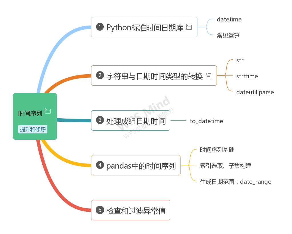 【python】数据分析pandas时间序列pandas生成时间序列 Csdn博客
