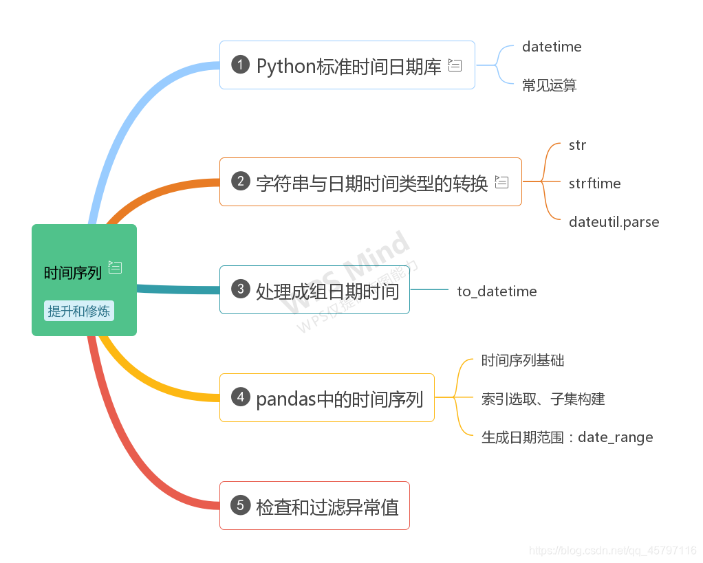 【python】数据分析pandas时间序列pandas生成时间序列 Csdn博客