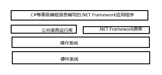 C与net Framework的关系net Framework与c的关系 Csdn博客 