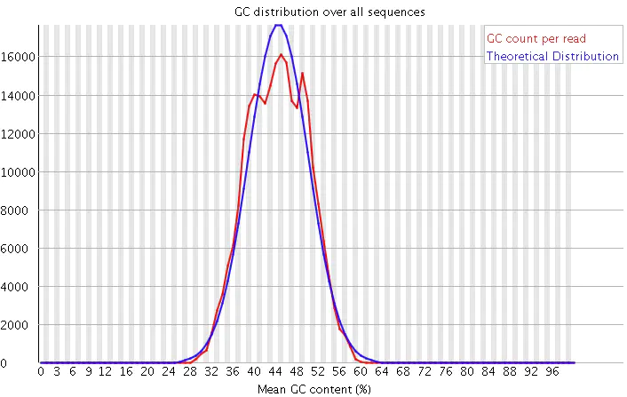 《全基因组测序WGS数据分析——3.数据质控》学习笔记_wgs报告中原始数据质量评估示意图-CSDN博客