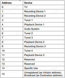 CEC设备连接和寻址_cec的逻辑地址-CSDN博客