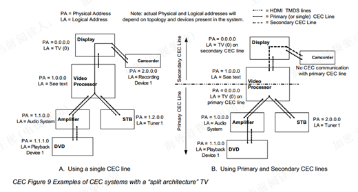 CEC设备连接和寻址_cec的逻辑地址-CSDN博客