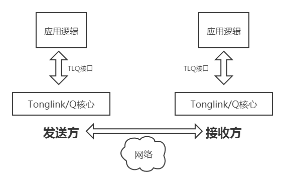TongLinkQ（TLQ）消息中间件使用总结——记那几天趟过的坑-CSDN博客