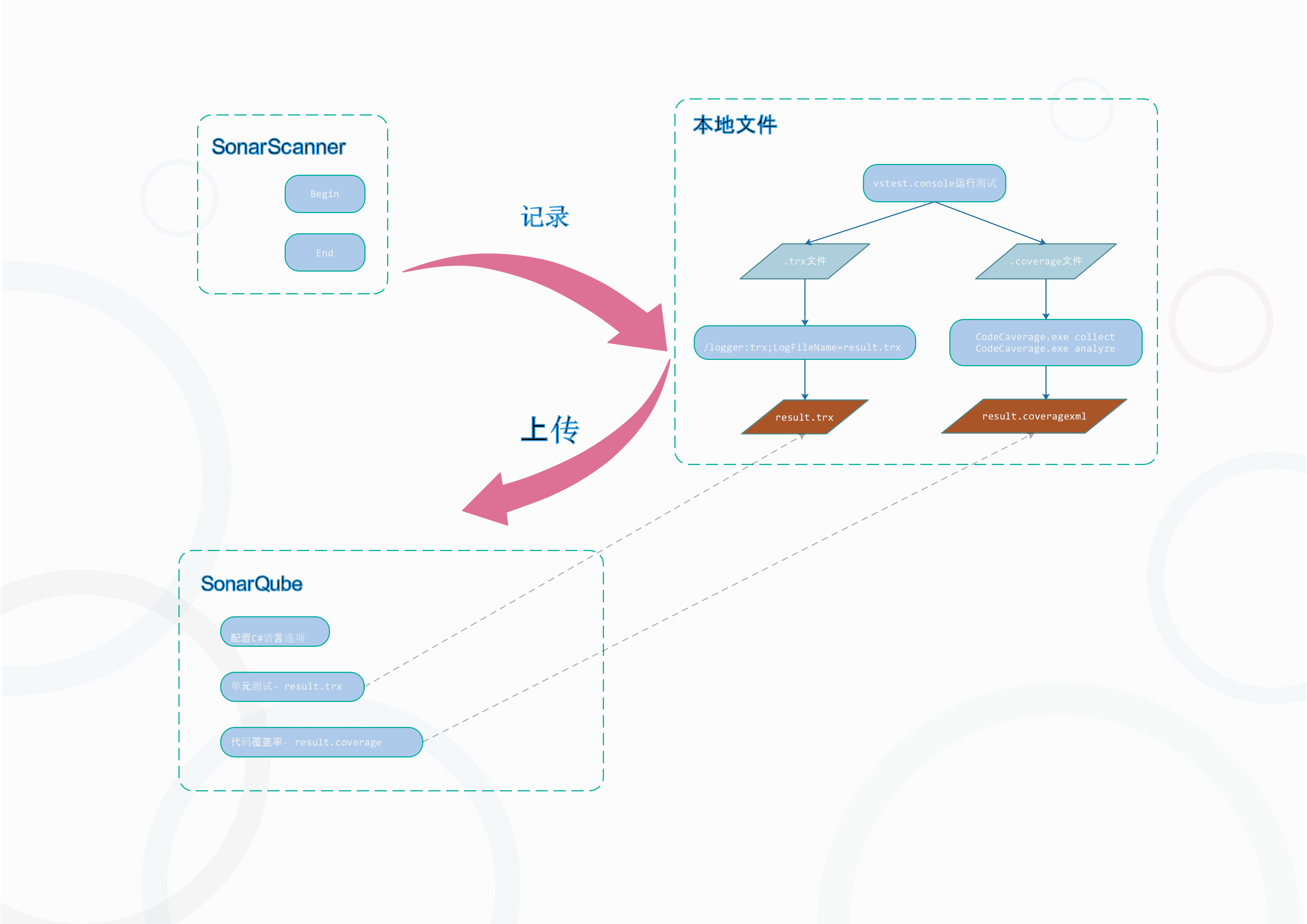 【SonarQube】集成.Net Core项目单元测试和代码覆盖率_sonarqube集成到visual studio-CSDN博客