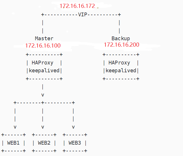 使用Keepalived实现Haproxy主备切换高可用_check-haproxy-CSDN博客