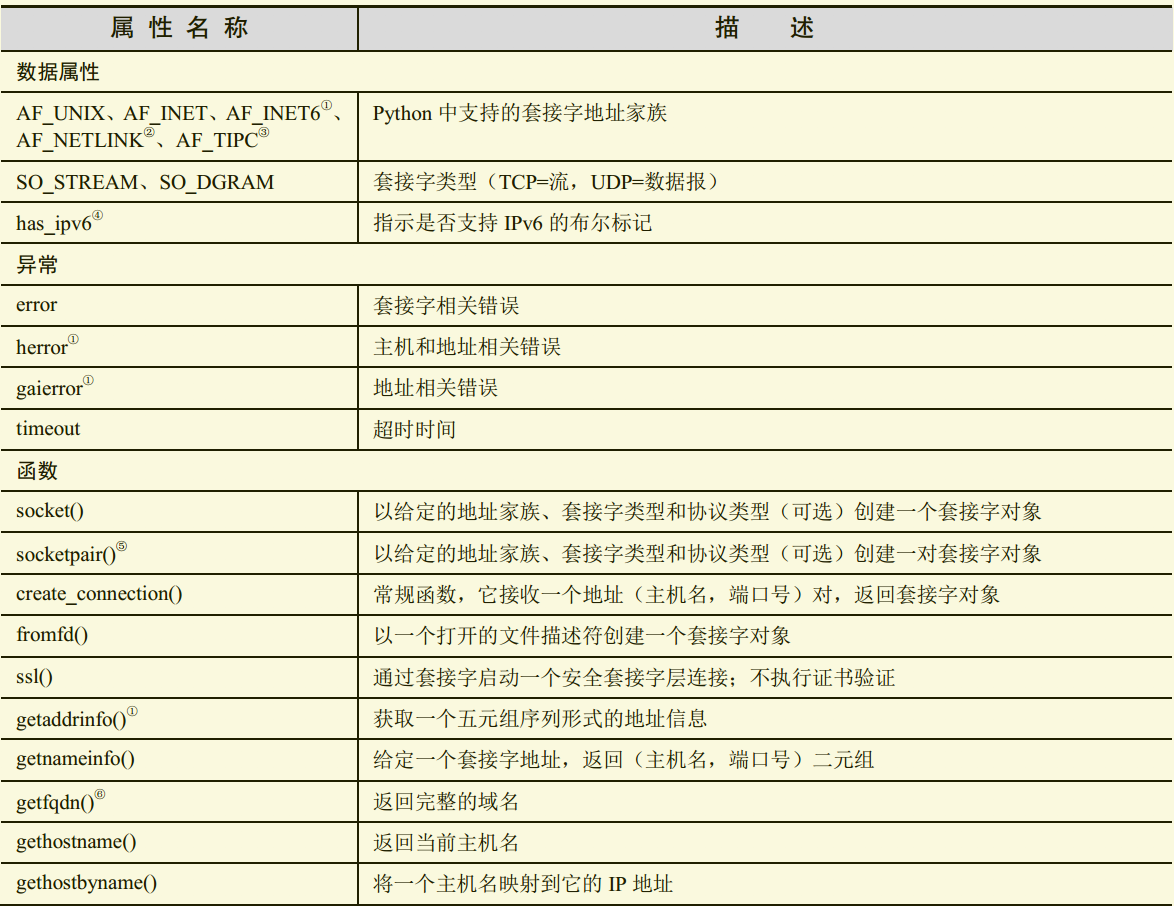 python：套接字socket_tcpclisock.send(bytes(data, 'utf-8'))-CSDN博客