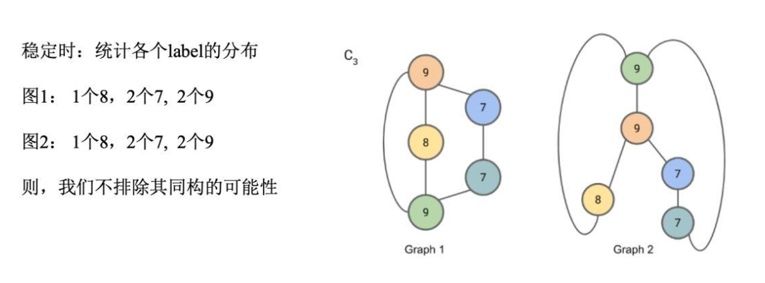 Weisfeiler-Lehman(WL)算法-CSDN博客
